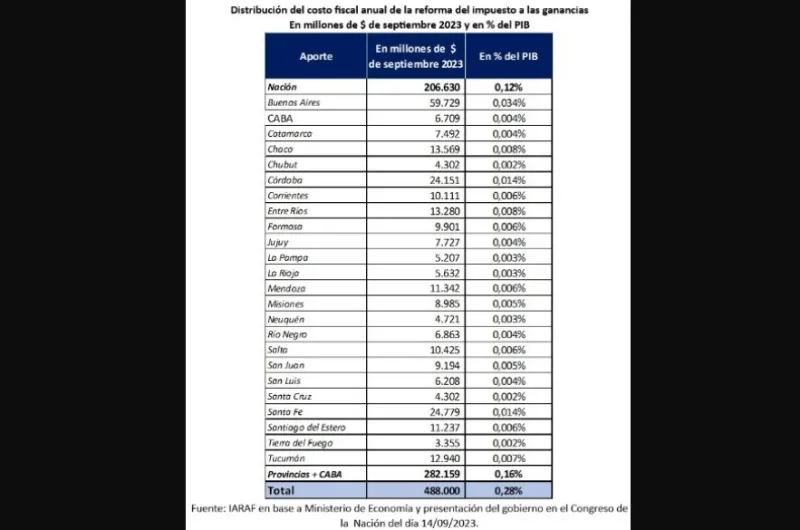 El costo fiscal anual que tendrá la reforma de ganancias llega a $488 mil millones - El costo se ...