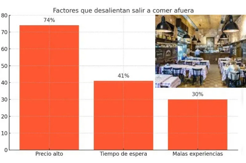 Casi 3 de cada 4 personas dejaron de salir a comer afuera en el último ...